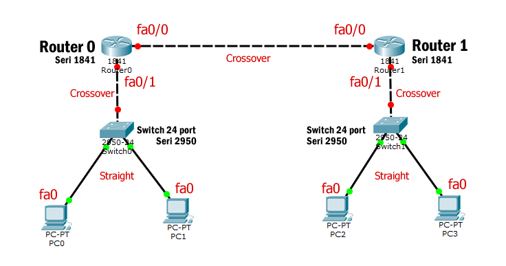 Perintah Konfigurasi Router Melalui Cli