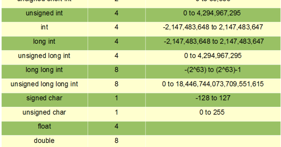 Daily Life: Variables in C/C++