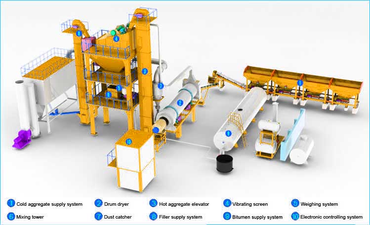 Capious - Asphalt Batch Mix Plants, Asphalt Drum Mix Plant, Hot Mix ...