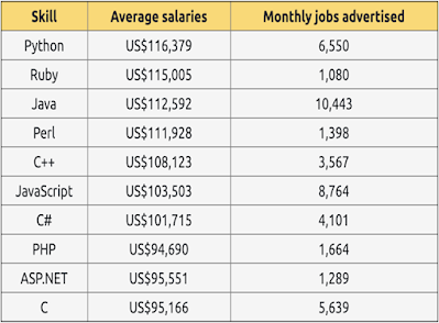 How To Choose Right Programming Course That Fits For You ? | Online IT ...