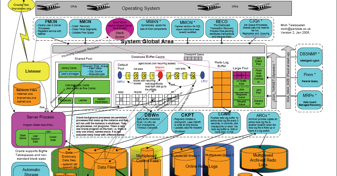 Oracle Solutions Oracle 10g Architecture
