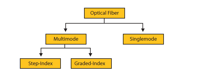 Fiber Types | Optical Fiber Basics