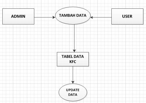 Gambar 3. 4 Data FlowDiagram level 1 Proses Tambah KFC