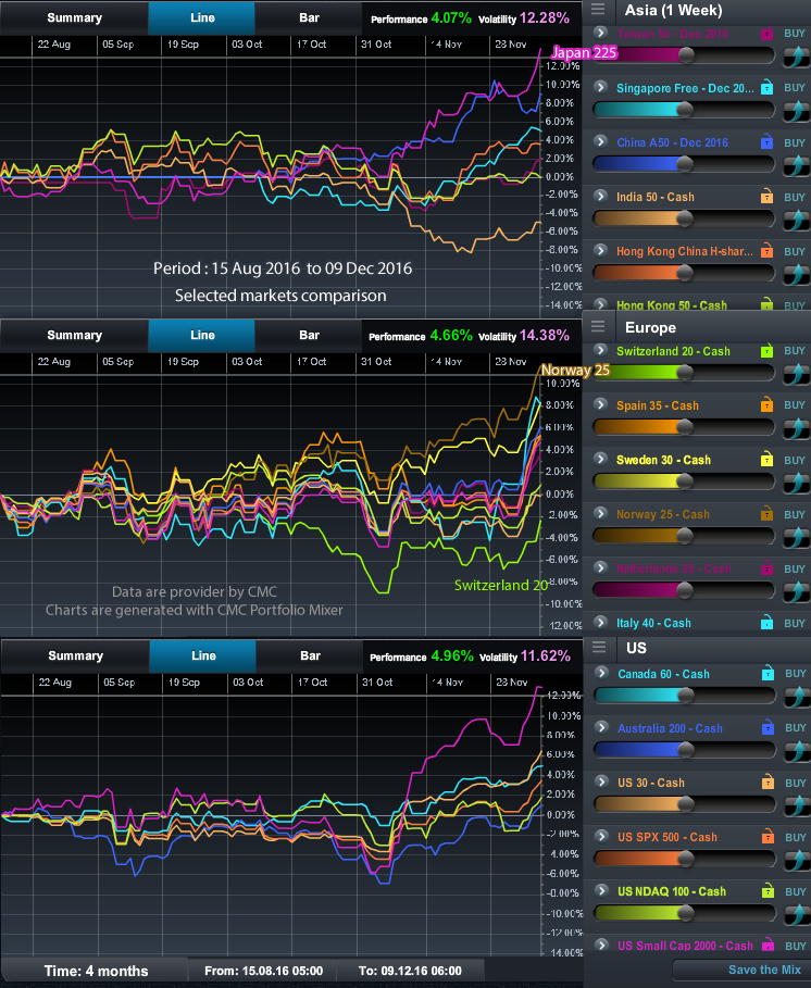 Cillin Trading Planner: Indices Performance Chart - 10 Dec 16
