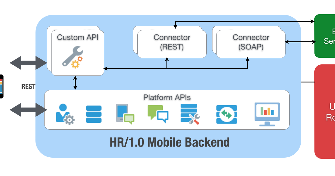 Practical experience on Oracle products: Setting up a Mobile Backend in ...