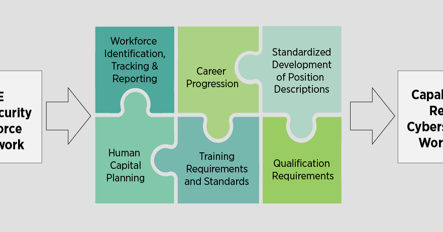 미국 국립표준기술연구원(NIST) 사이버보안 인력 프레임워크(NCWF) | 분석맨의 '창조'