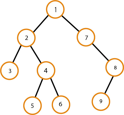 Definición de árboles