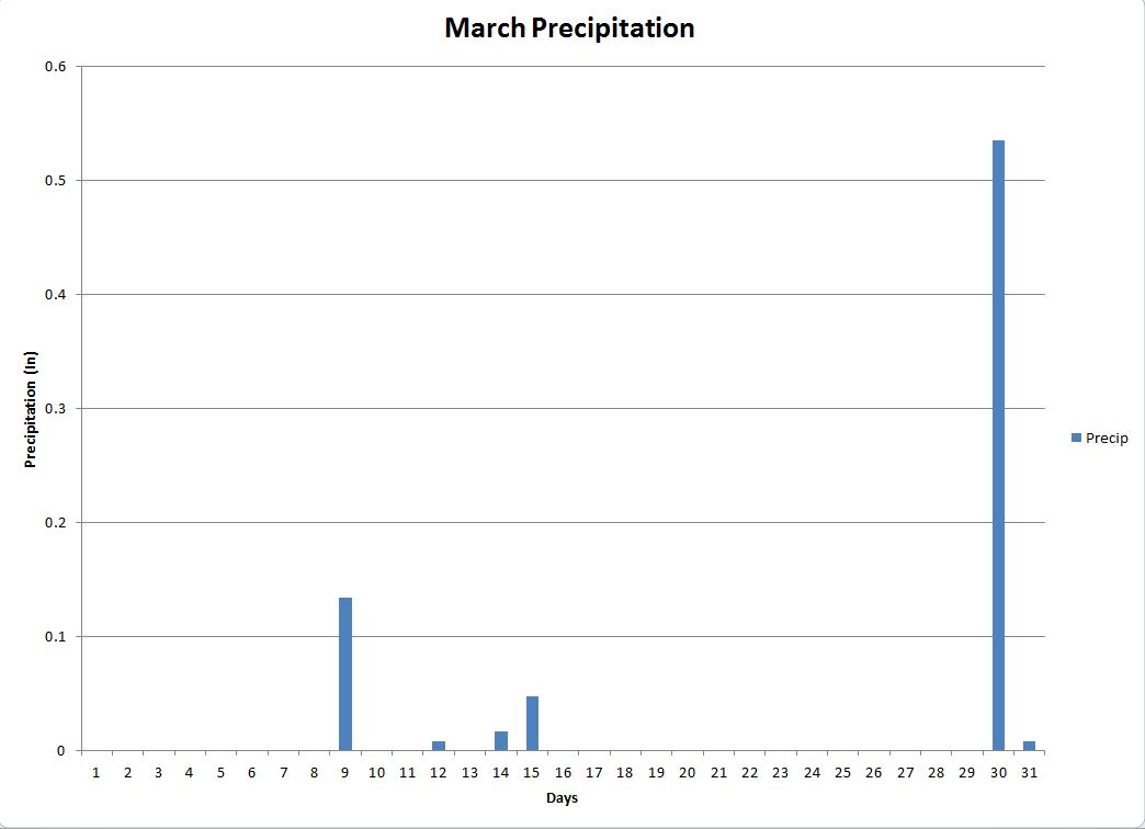 Sean's Weather Blog: Data Analysis