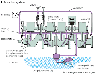 Lubrication & Lubrication Systems