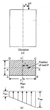 Direct and Bending Stresses