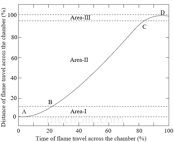 Flame speed graph