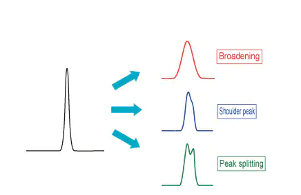 Troubleshooting of HPLC Analysis