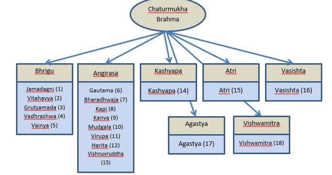 rao collections: gotra system gotram gothra ಗೋತ್ರ