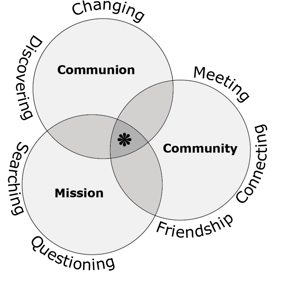 Envision Presentations: Tangible Kingdom Disciples