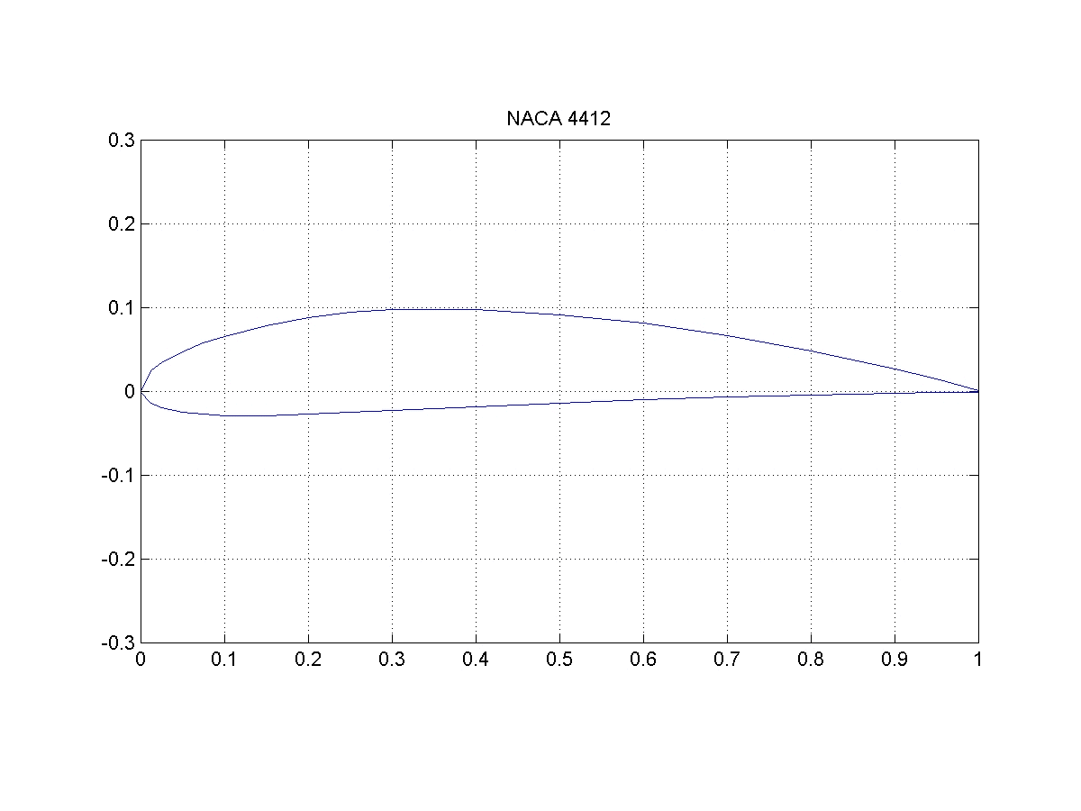 Modelado y construcción de pala de aerogenerador basada en perfil NACA 4412