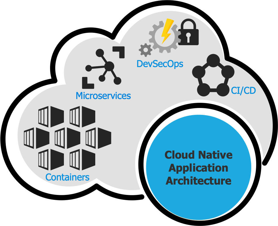 Building a Cloud Native Application using Spring