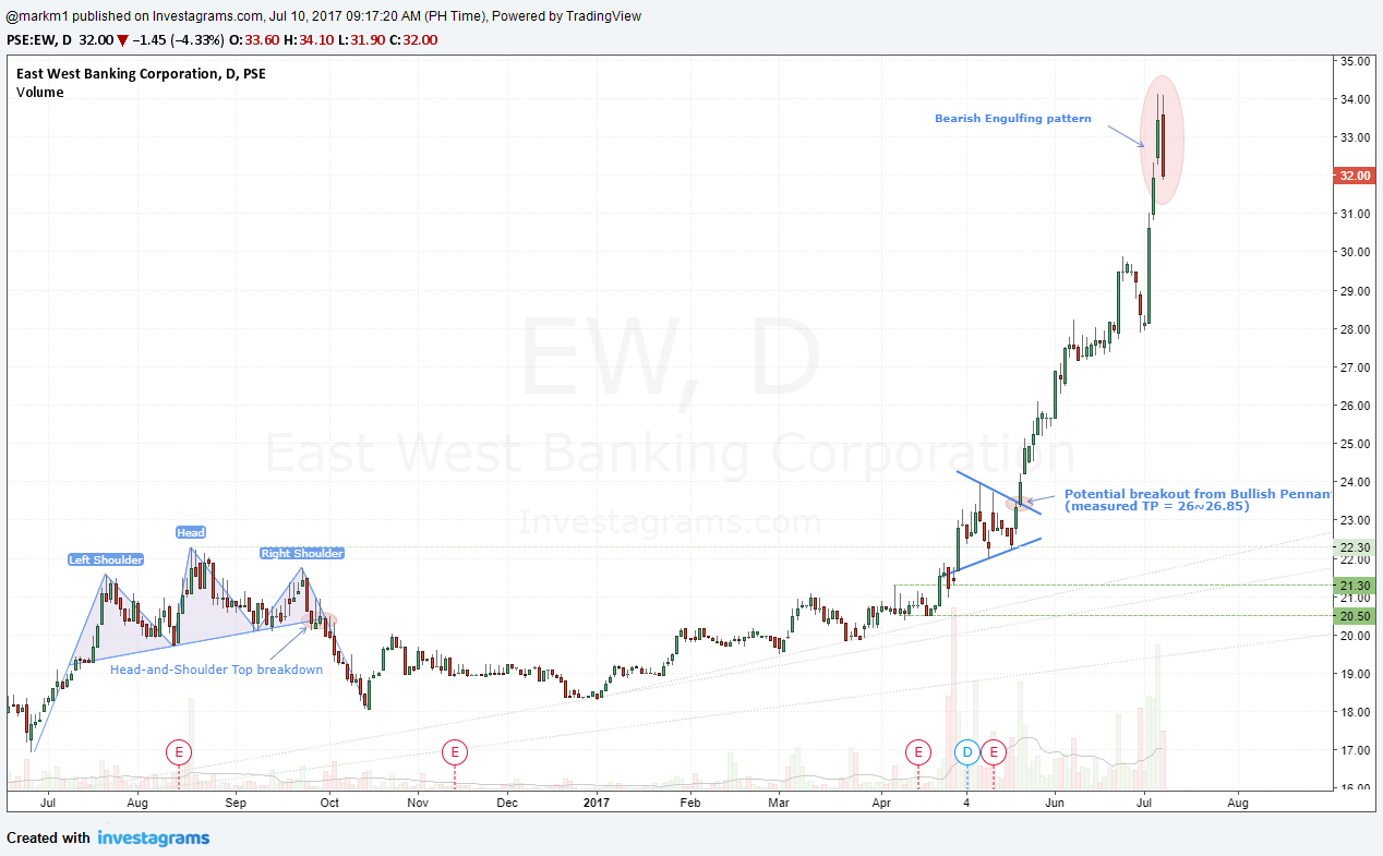 EW Price Action Update