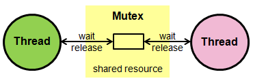 Multithreading | std::mutex - 1 ~ C++ Learning Tutorials