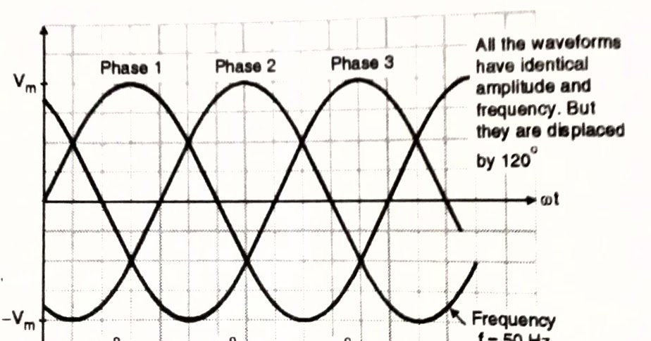 Advantages of Three Phase Systems over Single Phase System ...