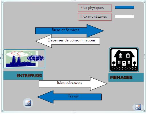 les agents économiques et le circuit économique