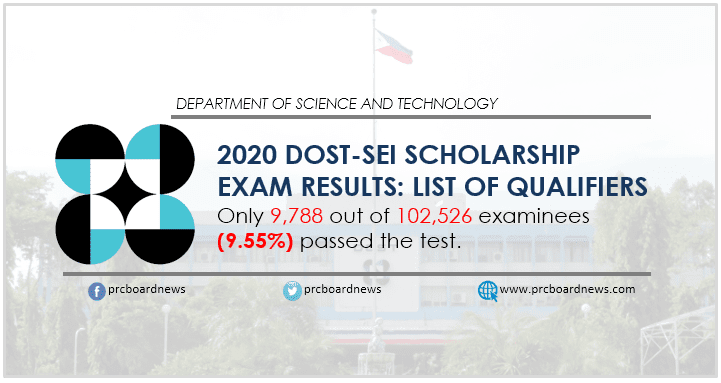 2020 DOST scholarship exam result: Only 9,788 out of 102,526 pass
