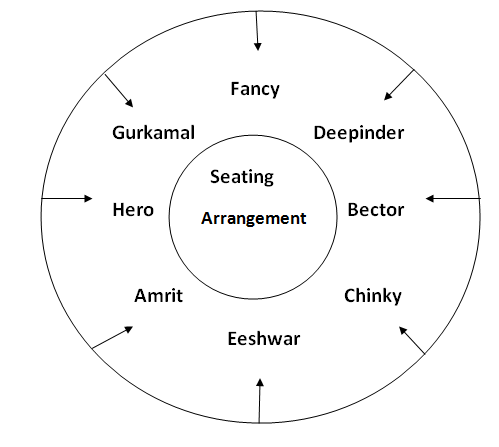 Circular Seating Arrangement – How to Solve Quickly - BankExamsToday