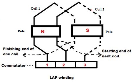 Electrical Standards: Lap winding; Simplex and Duplex Lap Winding