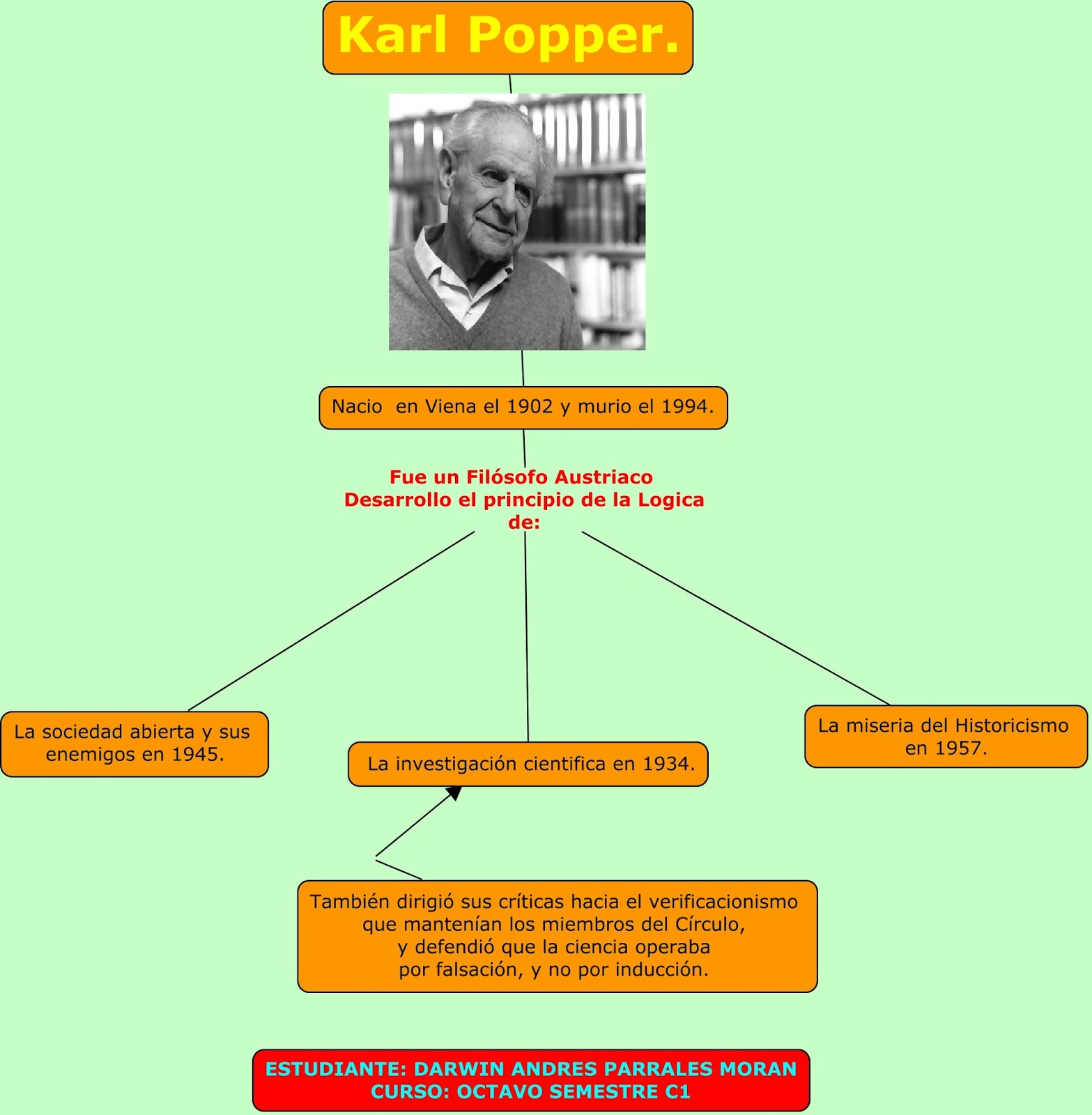 EPISTEMOLOGIA DARWIN: Karl Popper