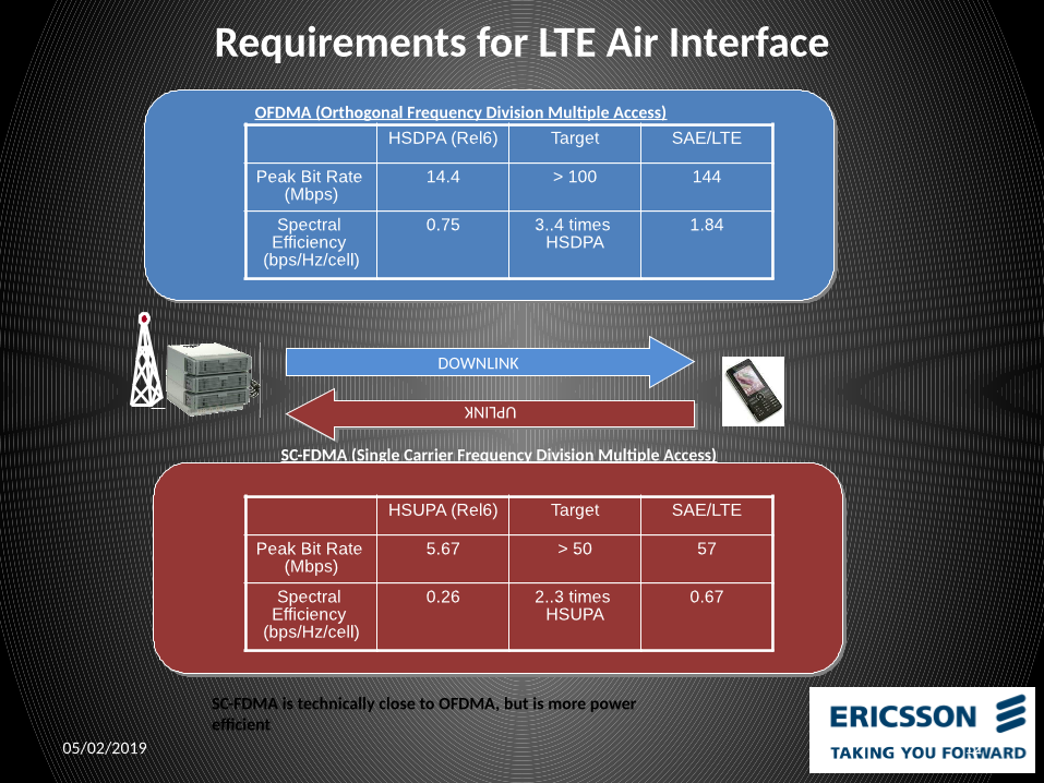 RF LEARNING(LTE,WCDMA,GSM): LTE TRAINING
