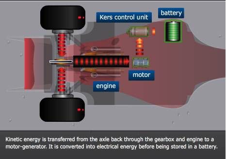 Kinetic Energy Recovery System: Makes F-1 car so fast. | Innovatize