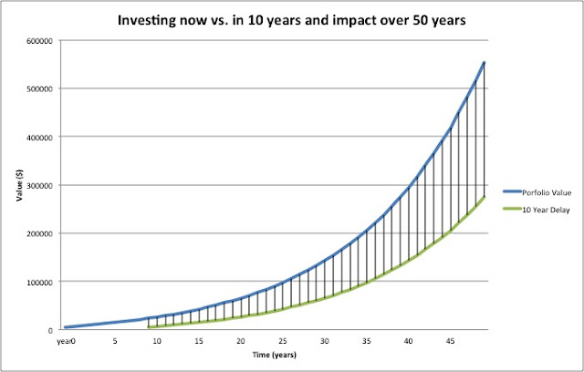 Yinvestors: The Power of Time (and why you should start investing now)