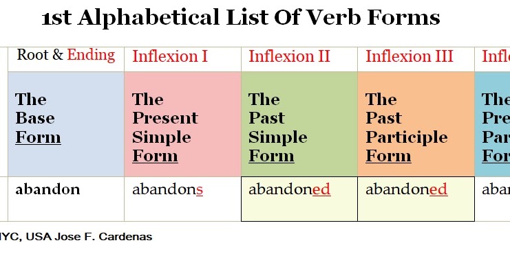 Las Formas De Los Verbos