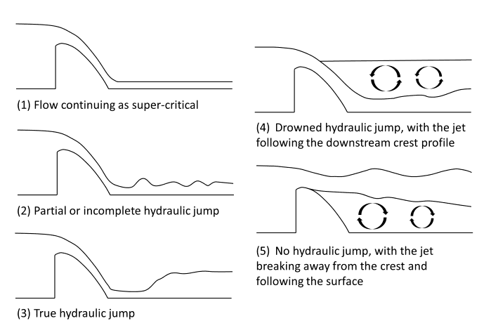 Notches and Weirs- Their classification and types