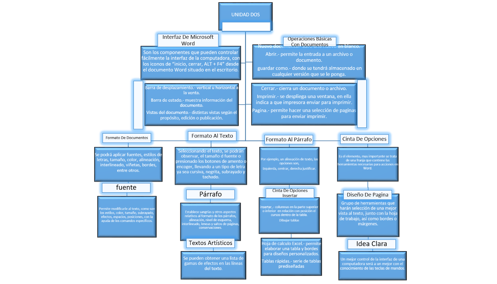 Informatica: Mapa Conceptual Unidad Dos