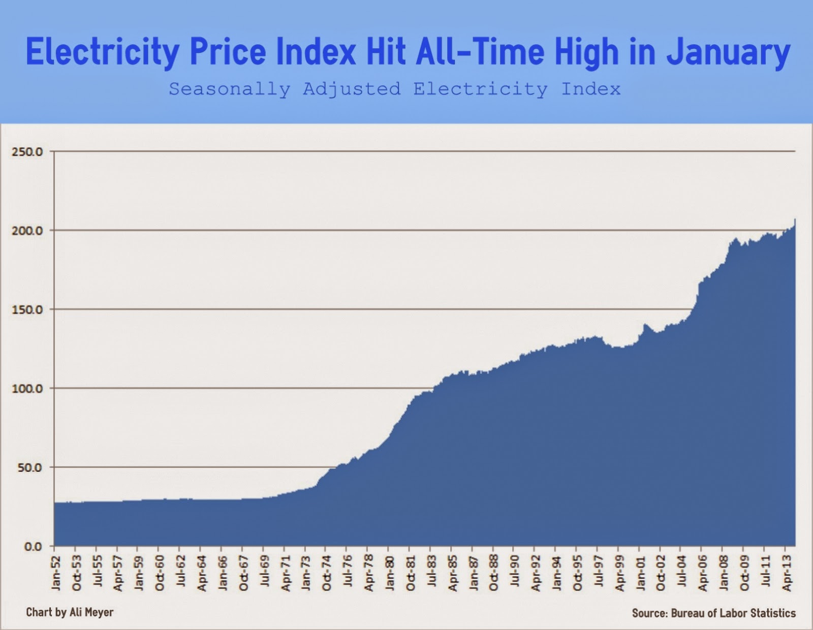 Hartzman Tax & Fiduciary: Electricity Price Inflation
