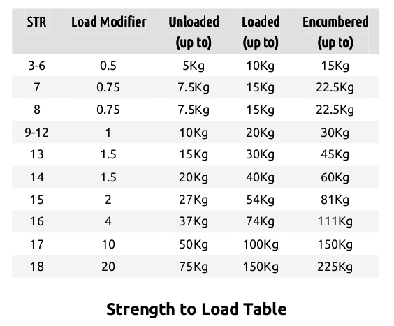 Saurondor: Weight and character strength in Weapons Free