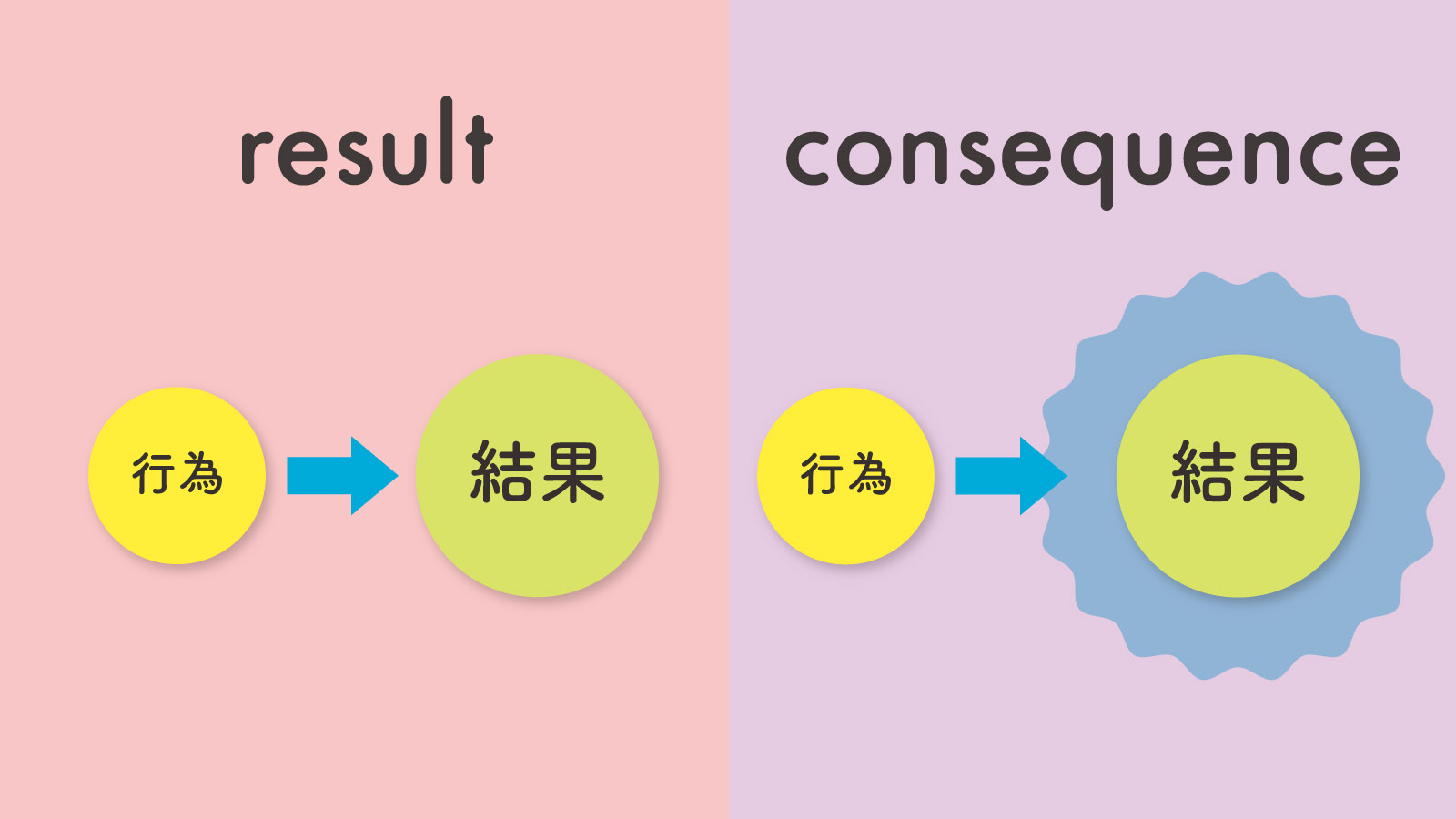 result と consequence の違いとは？