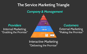 Service Marketing Triangle | Meaning | Diagram | Strategic Implementation|