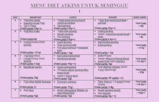 Diet Atkins dan Cara Melakukannya