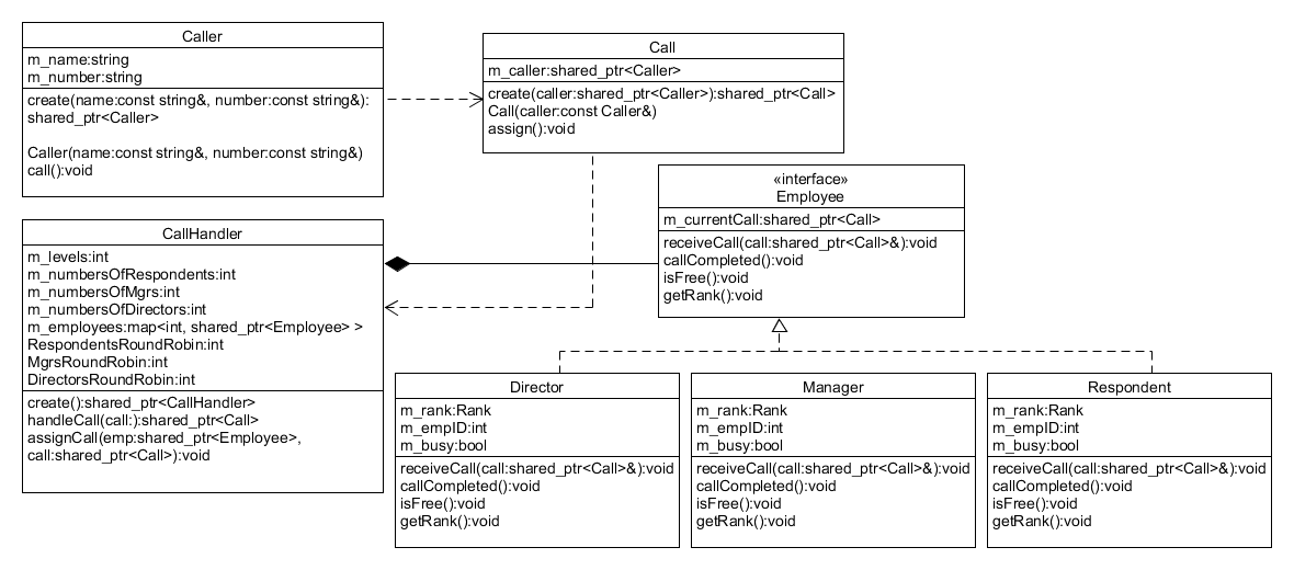 Step by step design from HLD to LLD: set -1