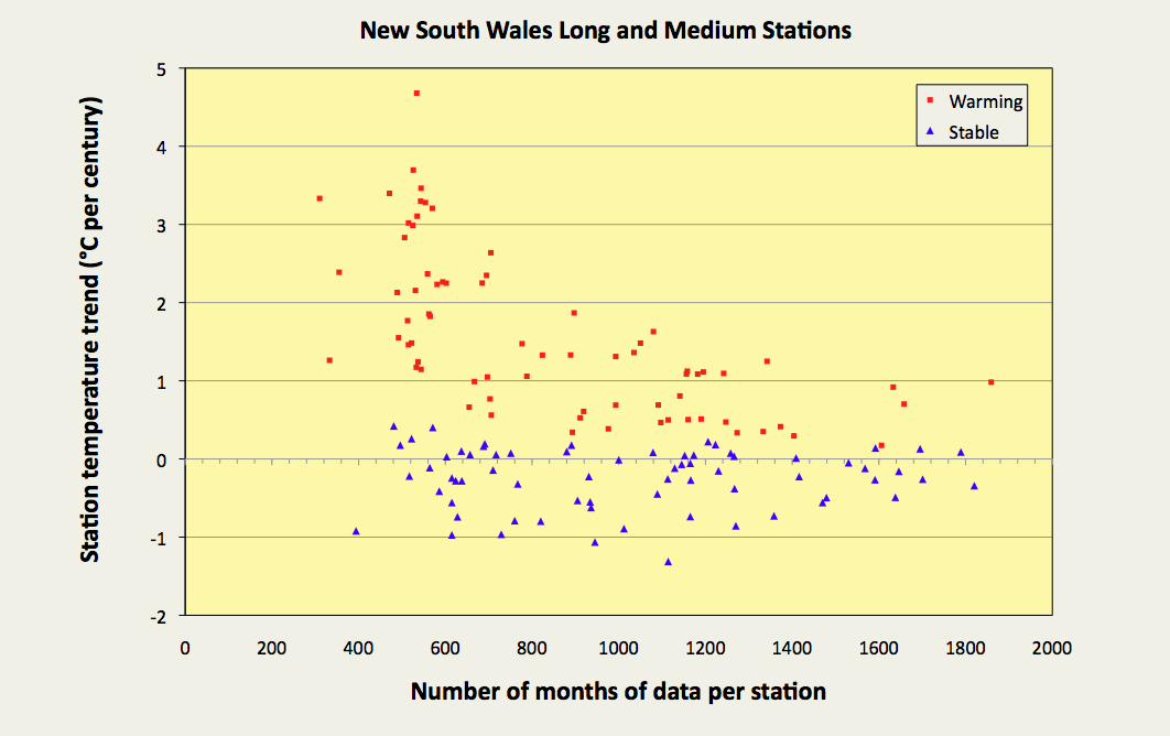 Climate Science Investigations: 18. New South Wales - temperature ...