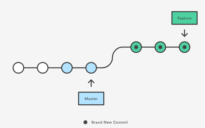 A Git a day : Merge vs rebase