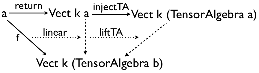 Haskell for Maths: The Tensor Algebra Monad