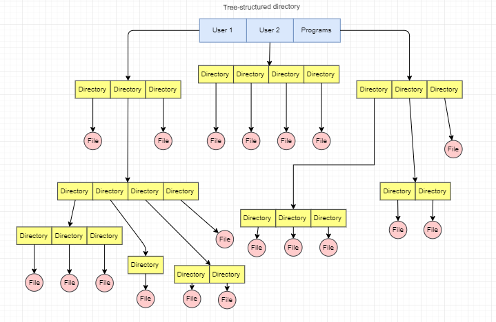 OS theory concept map
