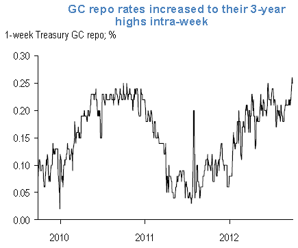 Sober Look: US repo rates spike