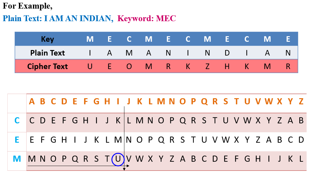 Edu-Resources: Vigenère Cipher | How to create Vigenère table?