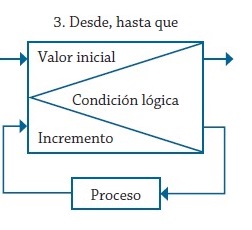 Ciclo for. Aprender a programar desde cero
