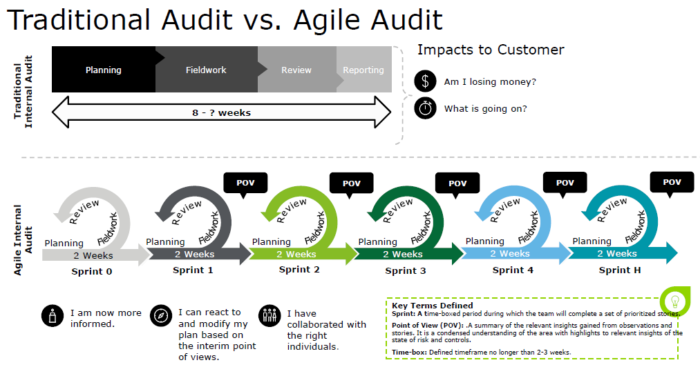 My Thoughts: What Exactly is An Agile Internal Audit?