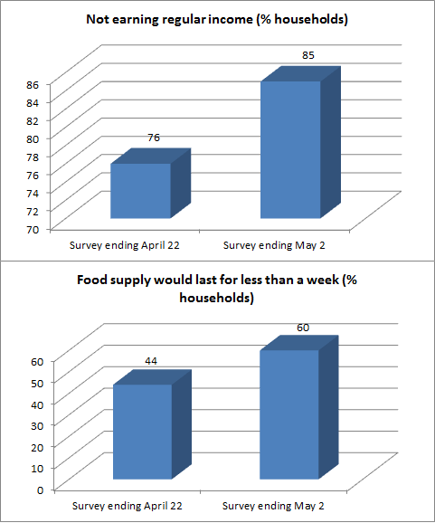 Lockdown impact: 85% of Ahmedabad's low income households 'not earning ...