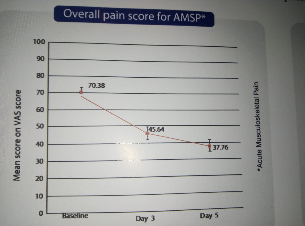 Acute to severe pain solution Dol-P Review